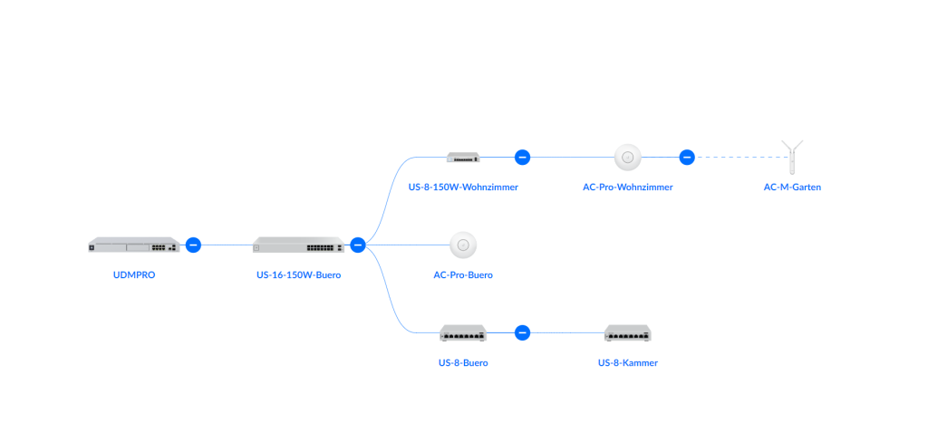 Ubiquiti Netzwerkaufbau – Christian`s Blog